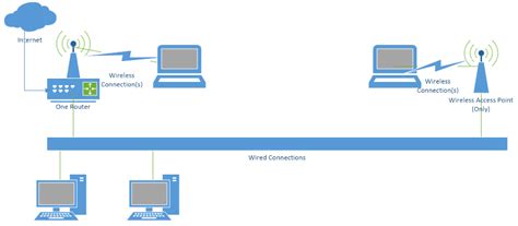 Gateway Vs Router Whats The Difference By July Huang Medium