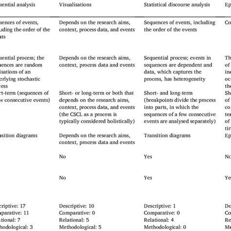 Distinctions Between The Different Temporal Analysis Methods Download Scientific Diagram