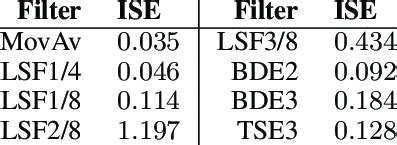 Integral Squared Error Of The Derivative Filters 10 Mil Lidegrees