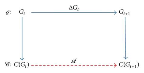 Incremental Community Detection Model Download Scientific Diagram