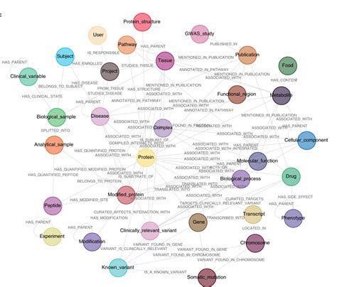 Interpreting Clinical Proteomics Data With A Knowledge Graph Cbirt