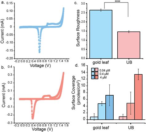 Complementary Cost‐effective Electrochemical Platforms For Point‐of‐use