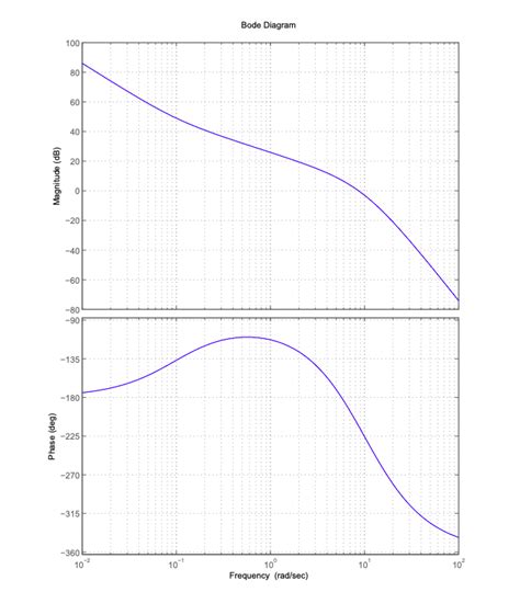 Solved Figure 1 Shows The Bode Diagrams For A Particular Chegg Com