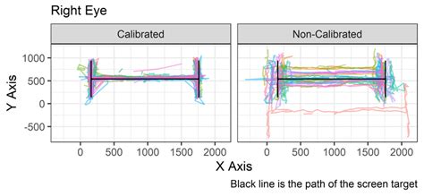 calibration and non calibration path plot to visualize the performance