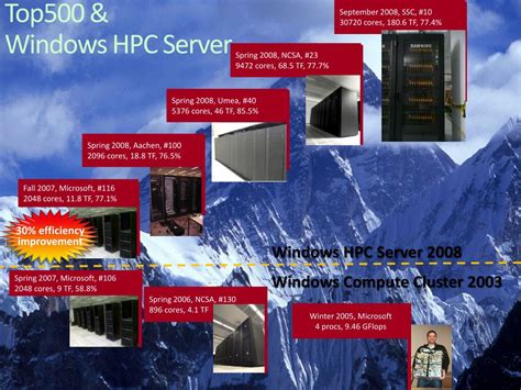 PPT SVR Performance Tuning With Windows HPC Server PowerPoint Presentation ID