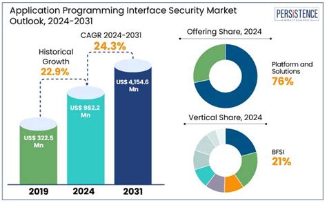 Application Programming Interface Security Market Share 2031