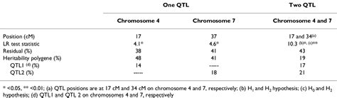 Table 2 From Detection Of Multiple Quantitative Trait Loci And Their