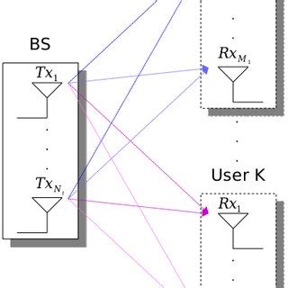 2 MU MIMO Communication Models Download Scientific Diagram