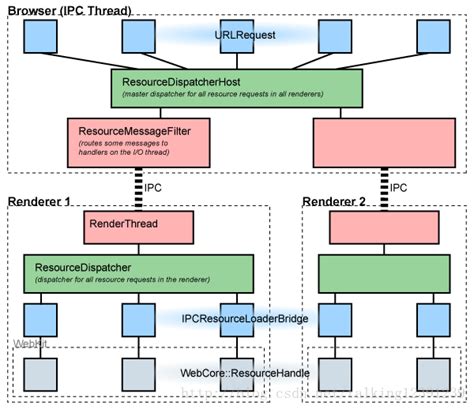 Chromium多进程，多线程剖析chromium 进程组 Csdn博客