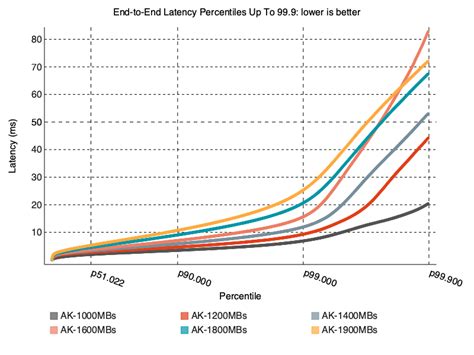 Kafka Vs Redpanda Performance Part 5 Reaching The Limits Of The Nvme Drive — Jack Vanlightly