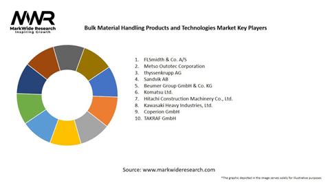 Bulk Material Handling Products And Technologies Market Analysis Industry Size Share Research