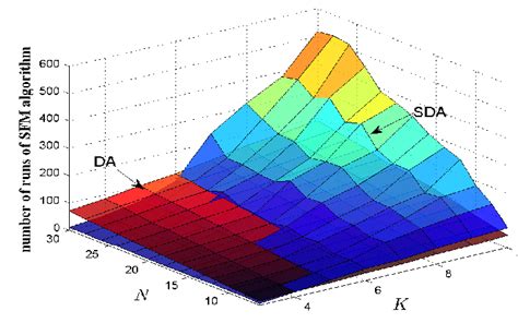 Comparisons Of Sda And Da When Applied To Problem 4 With α ˆ α The