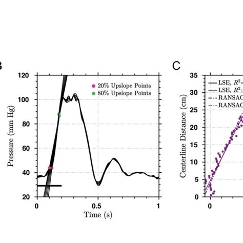 Numerical Pulse Wave Velocity PWV Computation For Sim 4DMRI Using A Download Scientific
