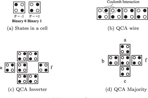Figure 1 From Placement And Routing For Tile Based Field Coupled Nanocomputing Circuits Is Np