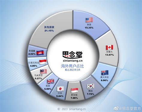 思念堂公布最新海外网上祭祀用户数据 这一国家占比最大 报告 相关 行业