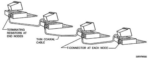 Figure 7 23 Daisy Chain In An Ethernet