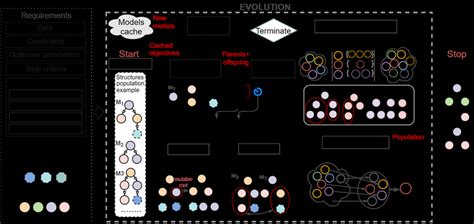 The Concept Of The Multi Objective Evolutionary Design Of The Composite
