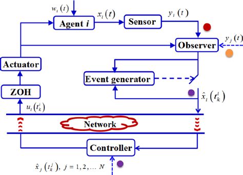 Figure 1 From Smo Based Distributed Tracking Control For Linear Mass