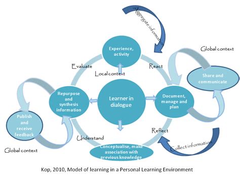 Observations About Learning Knowledge And Technology Modelling Ple