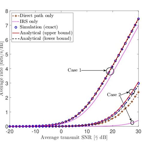 The Average Rate Versus Average Transmit Snr For Mv Mg M H 2
