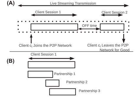 P2p Live Streaming Hierarchical Client Behavior Model Download Scientific Diagram