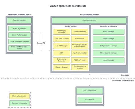 Wazuh Agent Side Services · Issue 12753 · Wazuhwazuh · Github