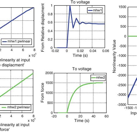 Analysis Of The Estimation Of The Nonlinearity Of The Forward Model Download Scientific Diagram