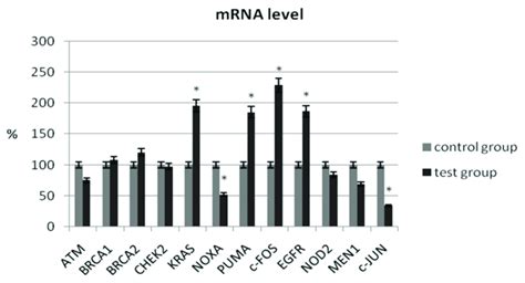 Analysis Of Mrna Expression Of Selected Genes In Patients With Ovarian Download Scientific