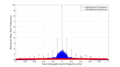 Csp Estimators The Fft Accumulation Method Cyclostationary Signal Processing