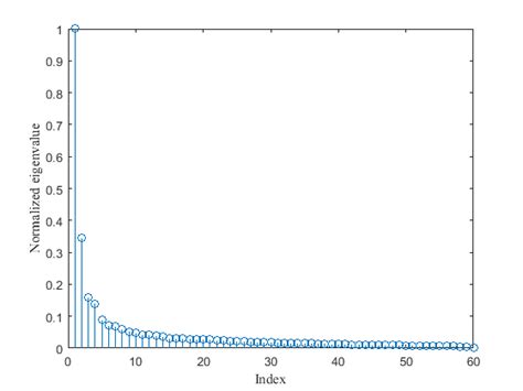 Normalized Eigenvalues Corresponding To The 60 Training Images Download Scientific Diagram