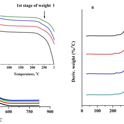 The Shape Memory Coefficients Of A Rr And B Rf Calculated Based On Download Scientific