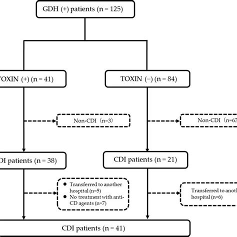 Flow Diagram Showing The Steps Of Case Selection For Clostridioides