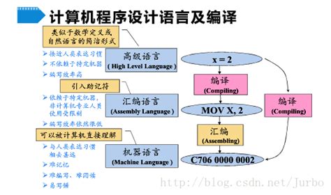 编译原理(1):绪论编译程序的前端后端和遍 Csdn博客 编译原理(1):绪论编译程序的前端后端和遍 Csdn博客