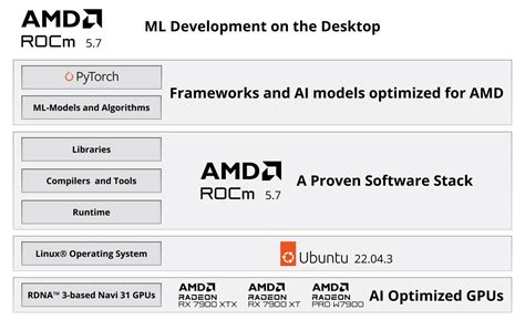 machine learning development with amd radeon™ graphics cards