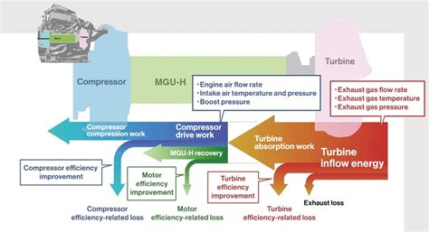 Evolution Of Hybrid Technologies Mgu H Mgu K 2015 To 2022｜formula