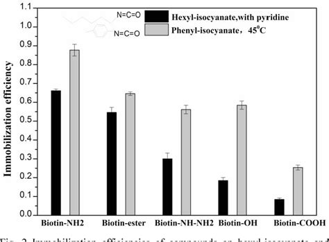 High Throughput Screening Based On Small Molecule Microarrays And Oi Rd Microscope Semantic