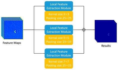 multi stage multi scale local feature fusion for infrared small target