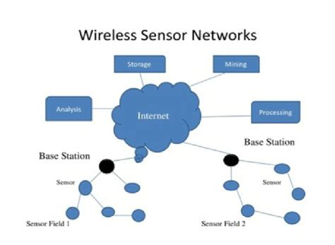 m tech thesis on wireless sensor networks