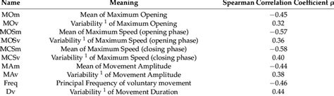 List Of Significant Parameters For Finger Tapping Task Download Table