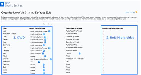 Salesforce Data Security Model — Explained Visually Salesforce