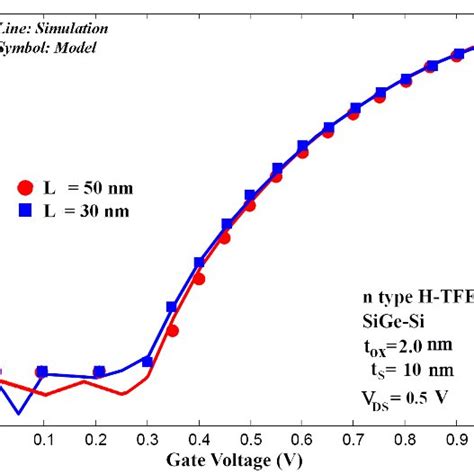Log Ids Vgs Characteristics Of A An Inas Si H Tfet And B An Download Scientific Diagram