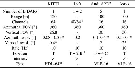 Table 1 From Transforming Lidar Point Cloud Characteristics Between Different Datasets Using
