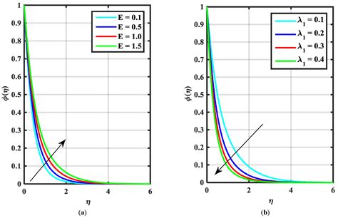 Micromachines Free Full Text Simulation Of Prandtl Nanofluid In The