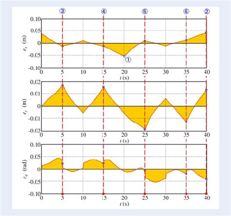 The Position And Pose Errors Of The Robot When Tracking The Reference Path Download