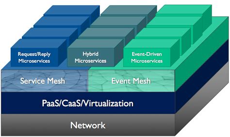 How An Event Mesh Supports Digital Transformation