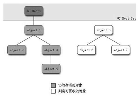 jvm（三）：对象存活判定算法 zllmath