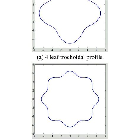 Trochoidal Curve By Trigonometric Function In Polar Coordinate System