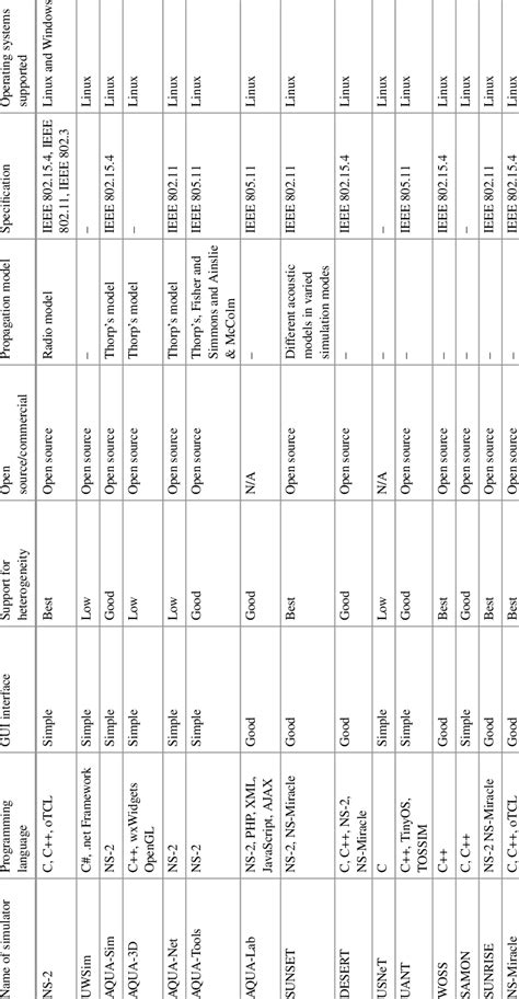 Comparison Of Underwater Sensor Network Uwsn Simulation Tools Download Table