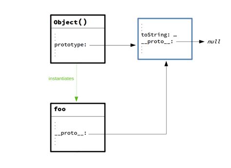 The Javascript Prototype Chain Mithat Konar The Blog
