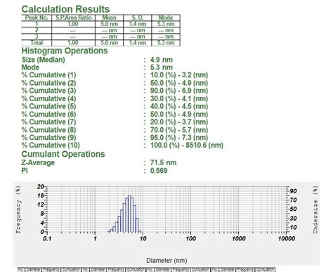 Particle Size Analysis Of Optimized Formulation F8 Of Lovastatin Snedds Download Scientific
